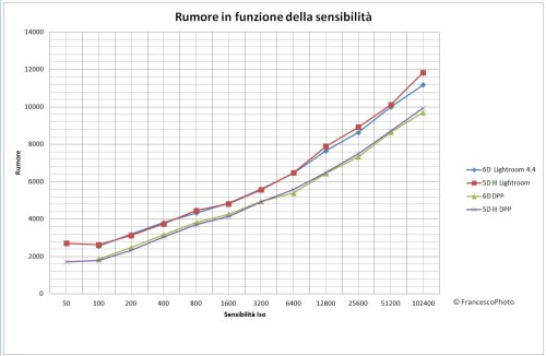 Canon EOS 5D Mk III: sensore | Francescophoto Blog